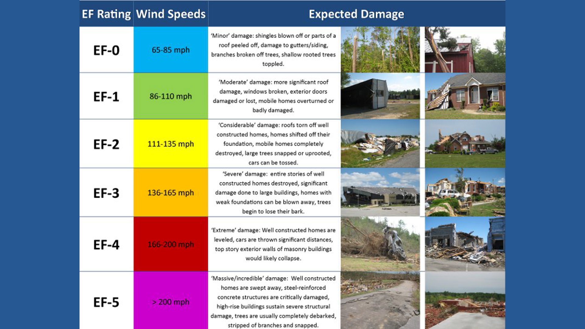 Tornado warnings issued for St. Louis area: What the EF scale means ...