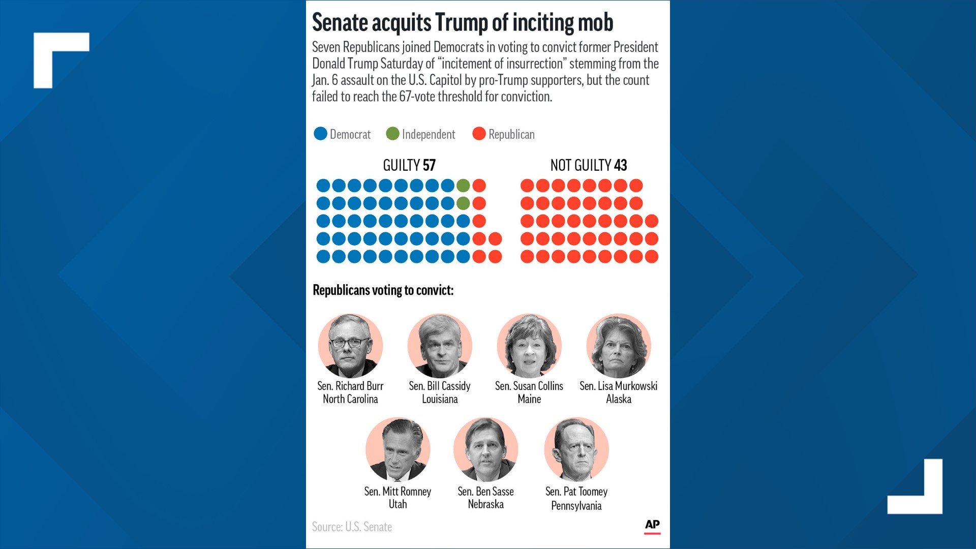Senate votes to acquit Donald Trump in 2nd impeachment trial | ksdk.com