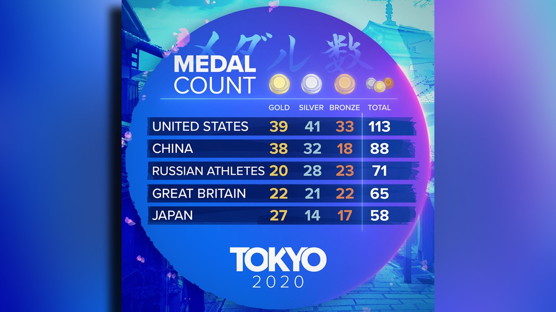 How many gold medals did US win at Tokyo Olympics? | ksdk.com