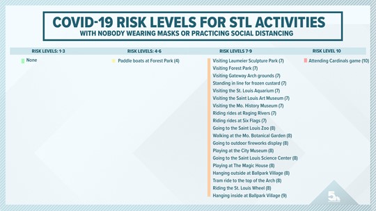 Coronavirus risk chart assessment: Ranking activities | ksdk.com