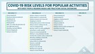 Coronavirus risk chart assessment: Ranking activities | ksdk.com