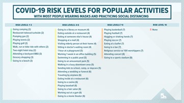 Coronavirus risk chart assessment: Ranking activities | ksdk.com