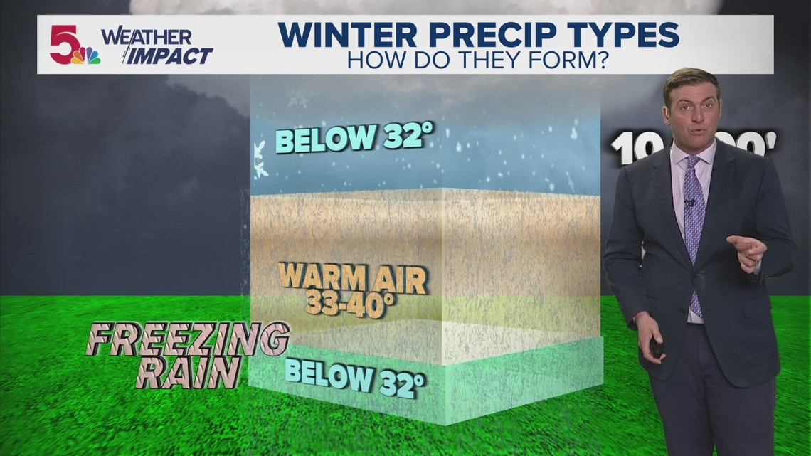 Winter storm: What determines whether you'll get snow, sleet or ...