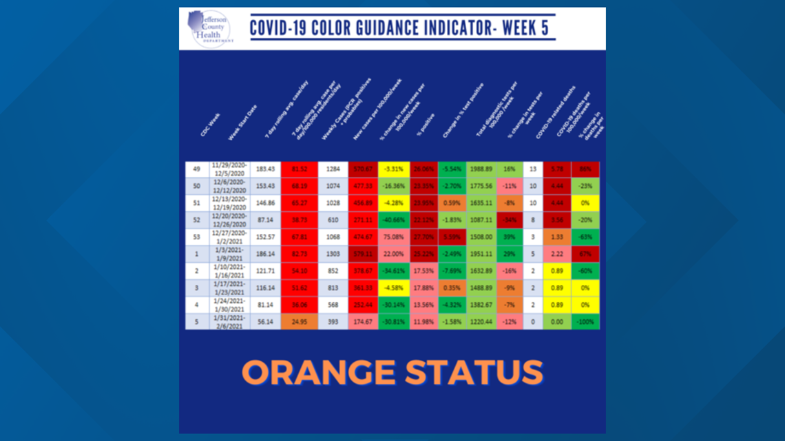 Jefferson county move down to orange status in COVID-19 cases | ksdk.com