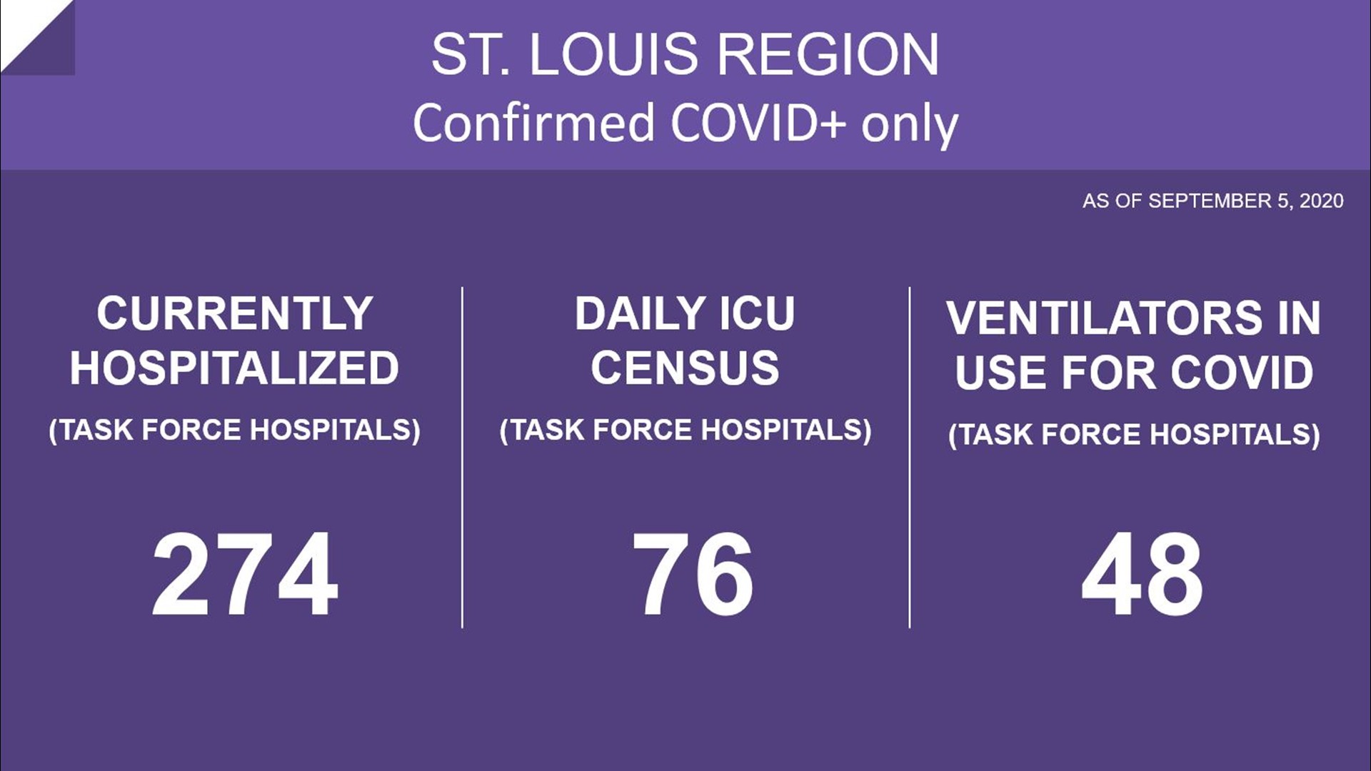 Task force update on COVID-19 in St. Louis | ksdk.com