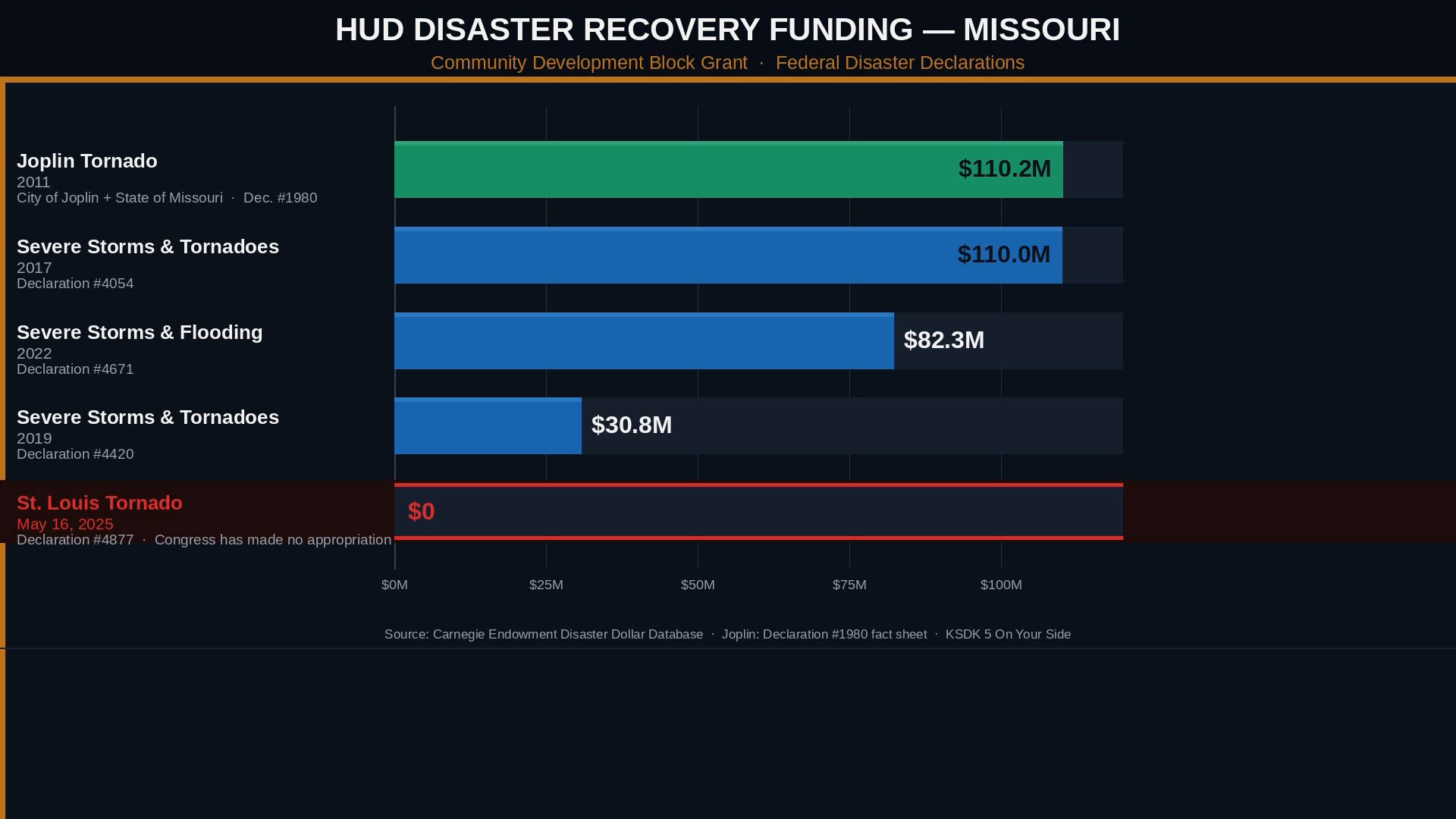 Where is federal disaster funding for the St. Louis tornado? | ksdk.com
