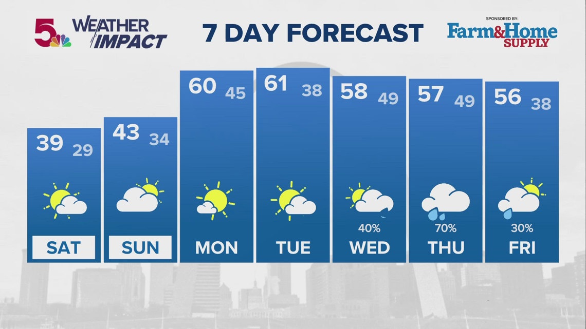 St. Louis forecast: Warmer next week | ksdk.com