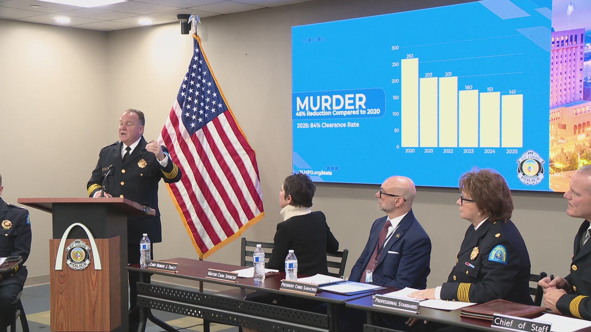St. Louis says it cleared 84% of murders. The fine print tells a ...