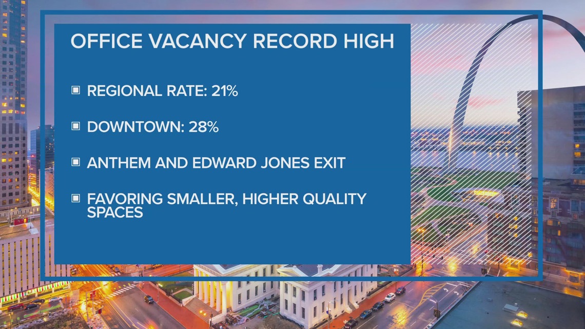 St. Louis office vacancy hits historic high | ksdk.com
