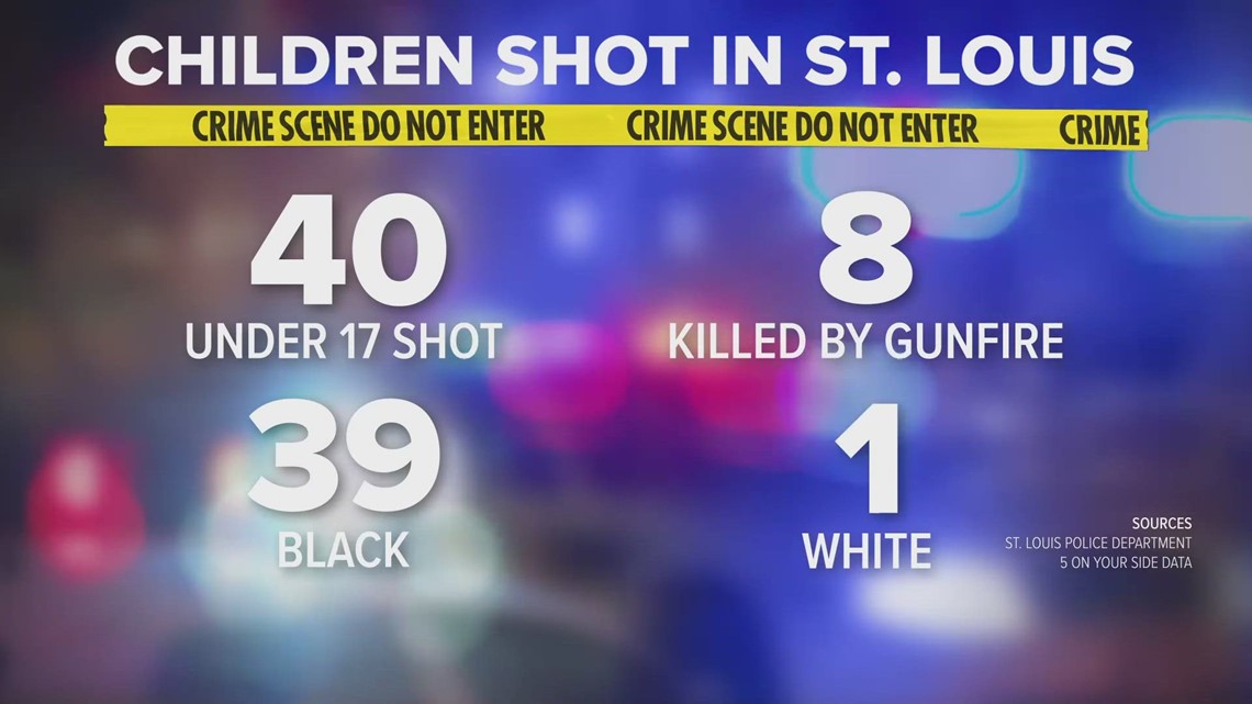 Youth gun violence this year in St. Louis has overwhelmingly affected ...