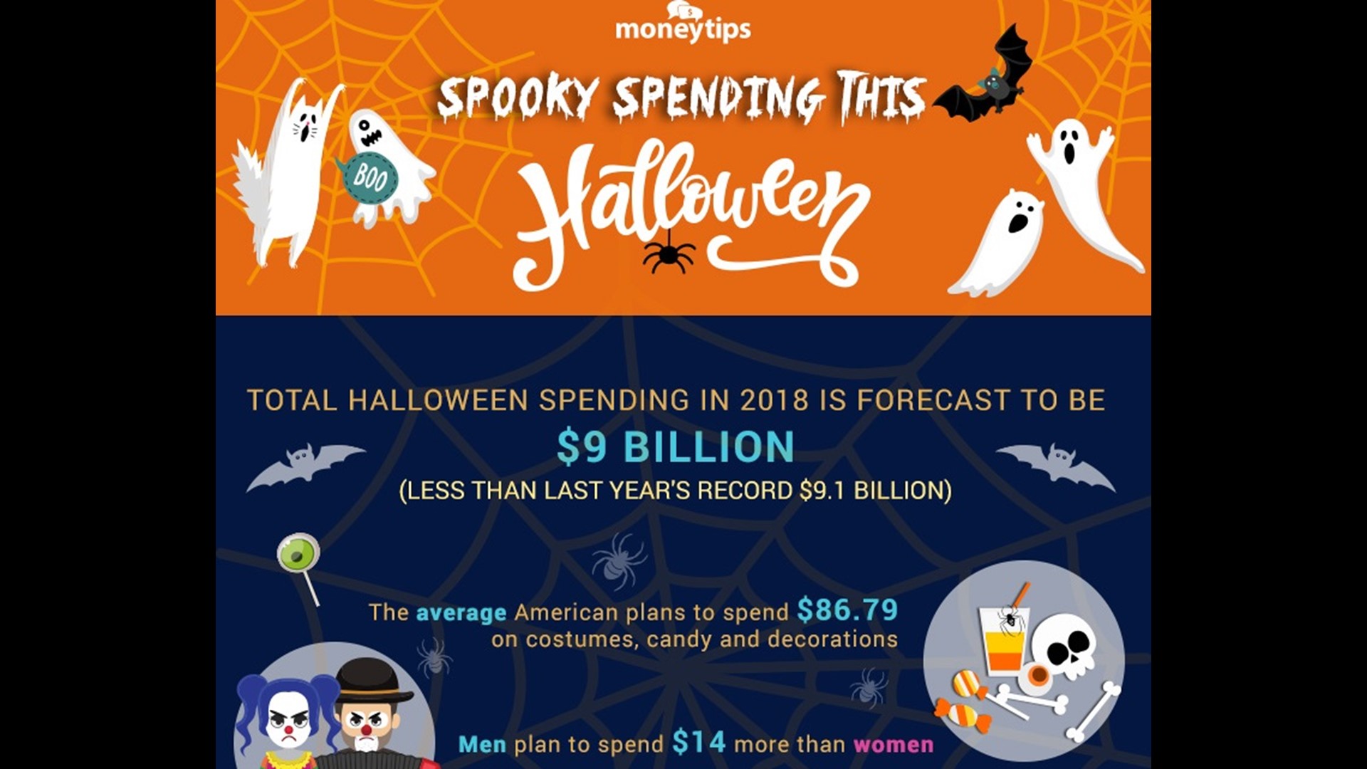 Infographic: How much Americans will spend on Halloween | ksdk.com