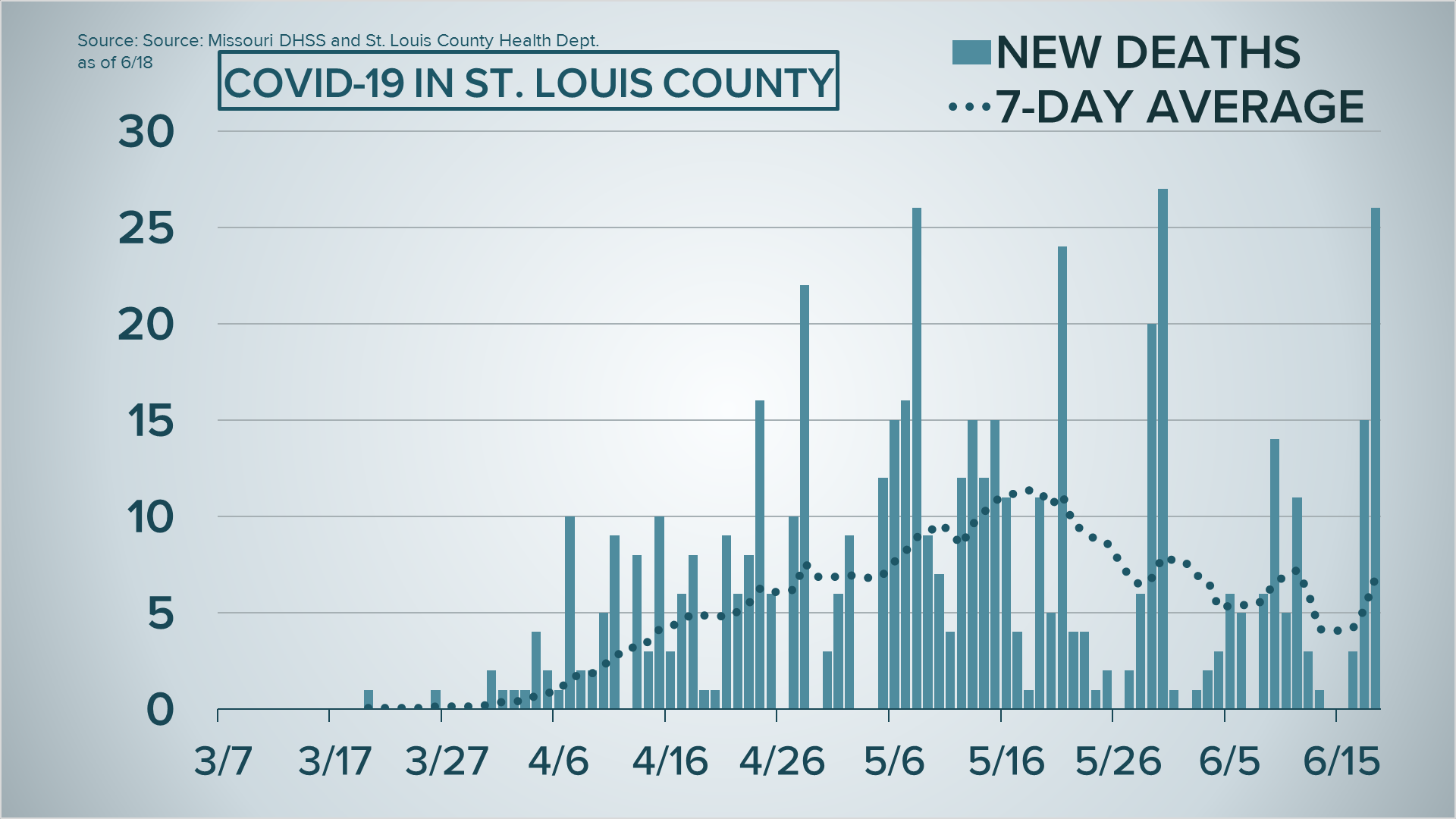 Missouri coronavirus: Outside of St. Louis, coronavirus spikes | ksdk.com