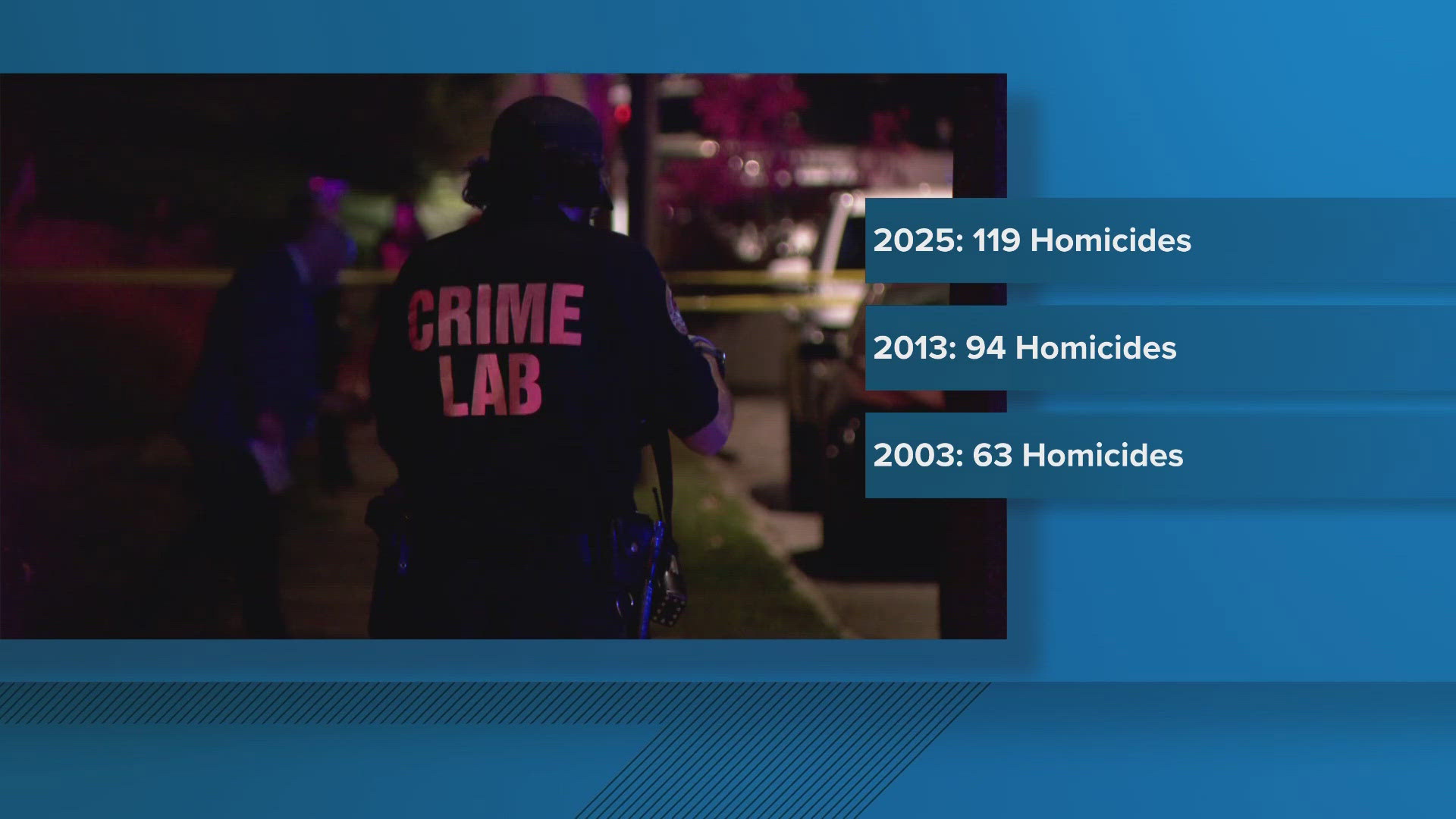 St. Louis homicide rate lowest since 2013 | ksdk.com