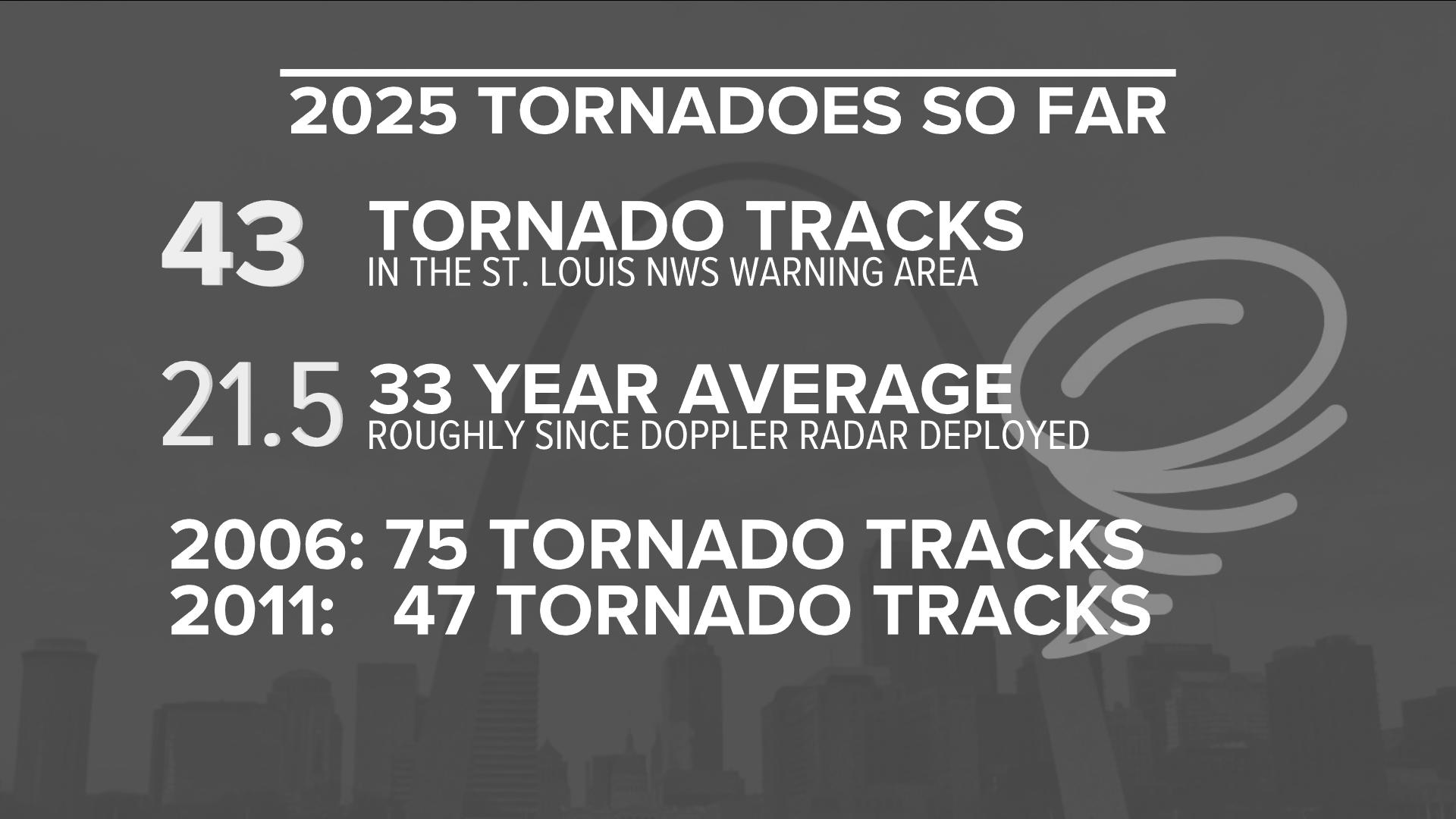St. Louis tornadoes are far above average in severity, frequency for 2025 | ksdk.com