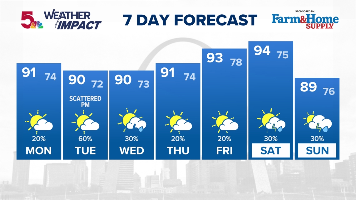 Weather forecast for St. Louis, MO and Metro East, IL | ksdk.com
