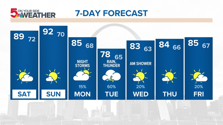 Chesterfield | Weather Cameras | ksdk.com