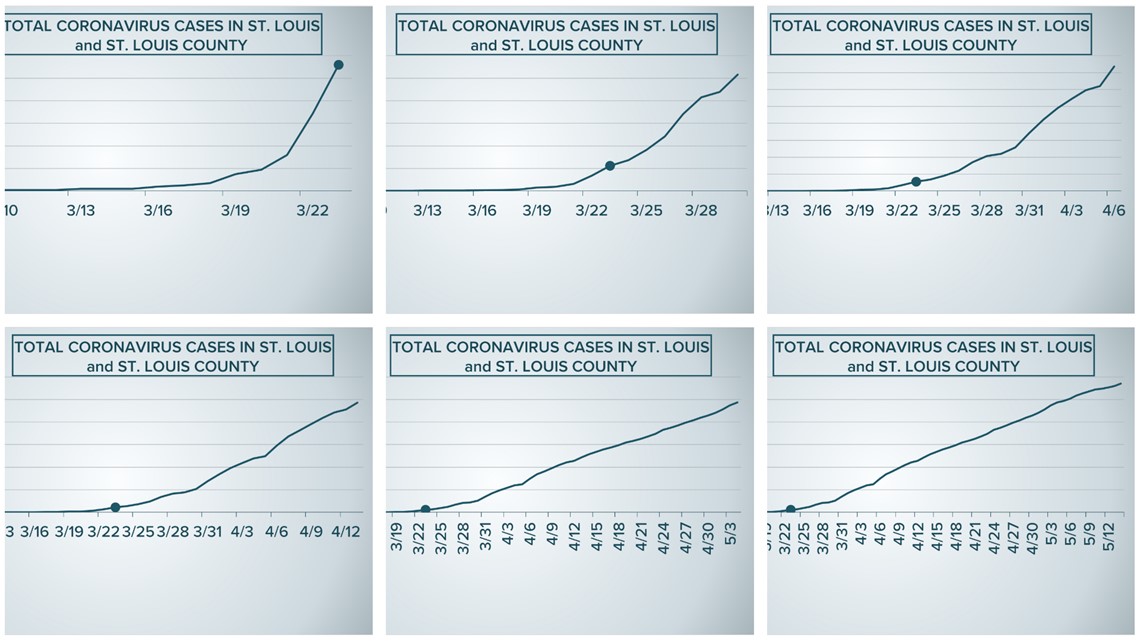 St. Louis coronavirus: Seeing St. Louis flatten the curve | ksdk.com