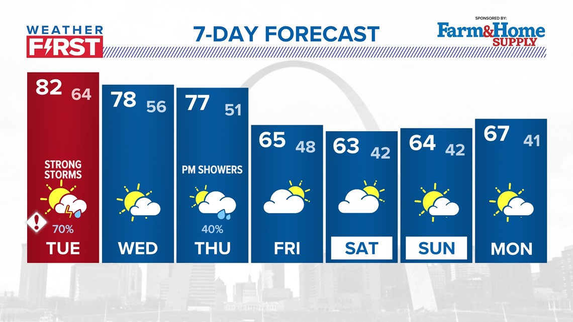 Rainfall helps St. Louis drought conditions | ksdk.com