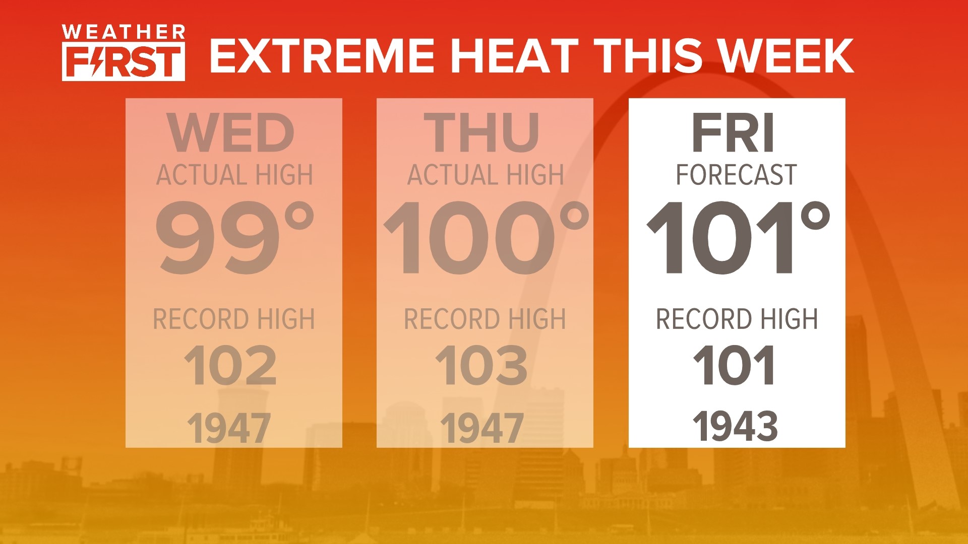 St. Louis weather: Extreme heat, humidity this week | ksdk.com