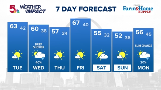 Chesterfield | Weather Cameras | ksdk.com
