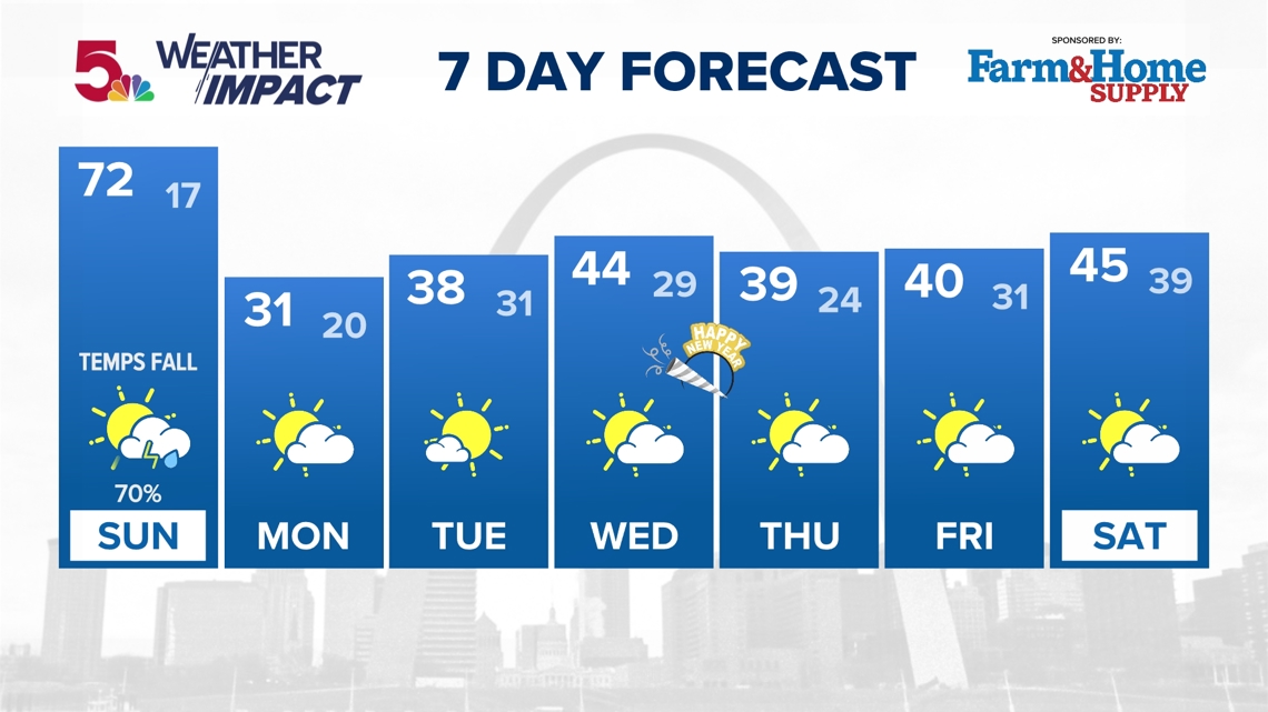 Weather Impact: St. Louis 10 Day Forecast | ksdk.com
