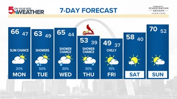 St. Louis Area Weather on KSDK in St. Louis | ksdk.com
