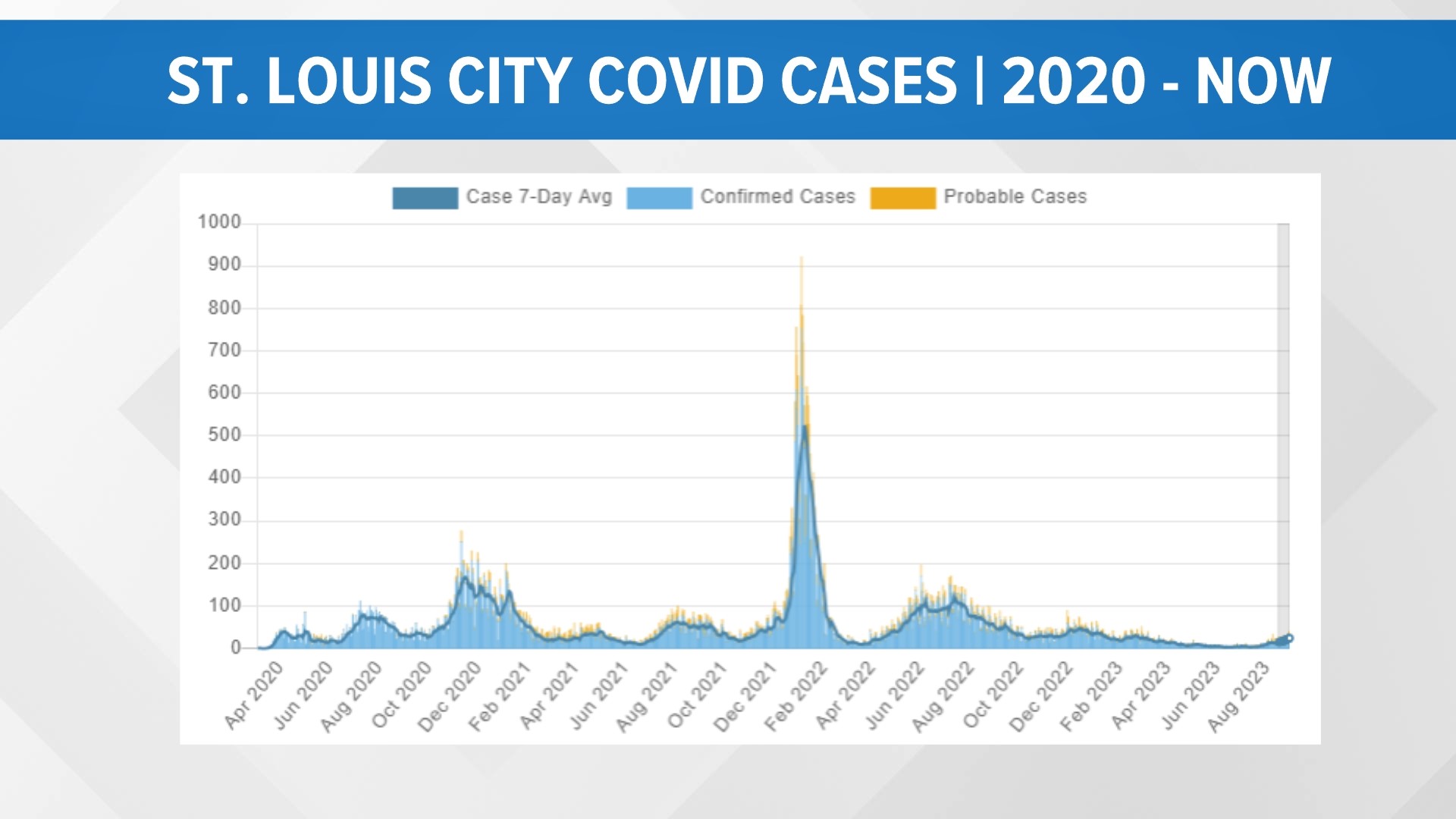 Small rise in COVID-19 cases reported as school starts again | ksdk.com