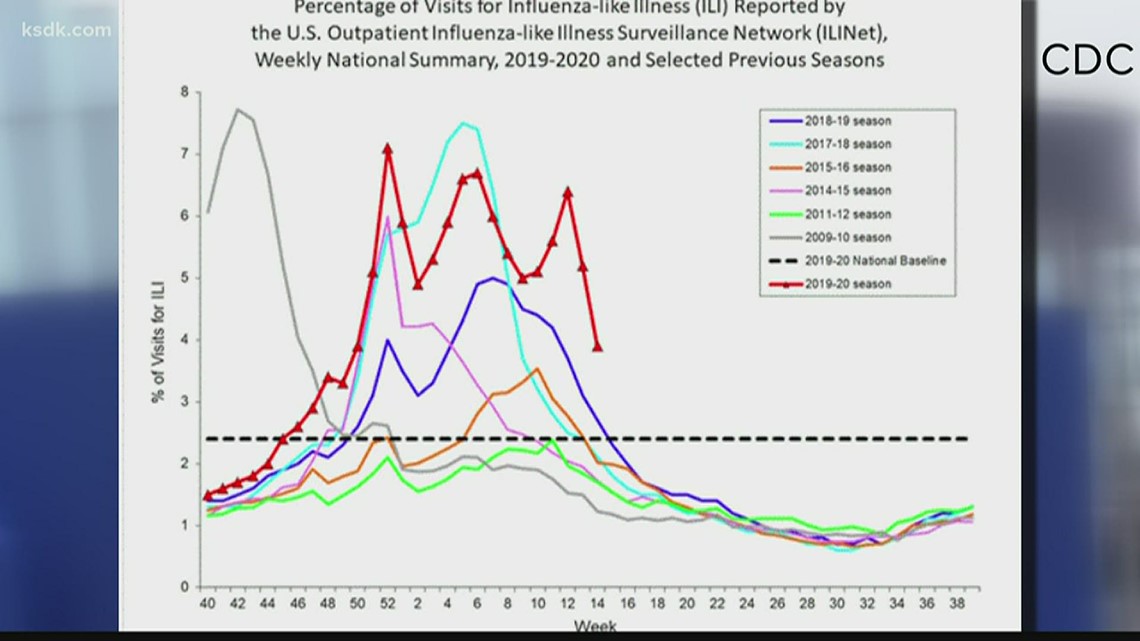 Coronavirus: Flu, other diseases down thanks to social distancing ...