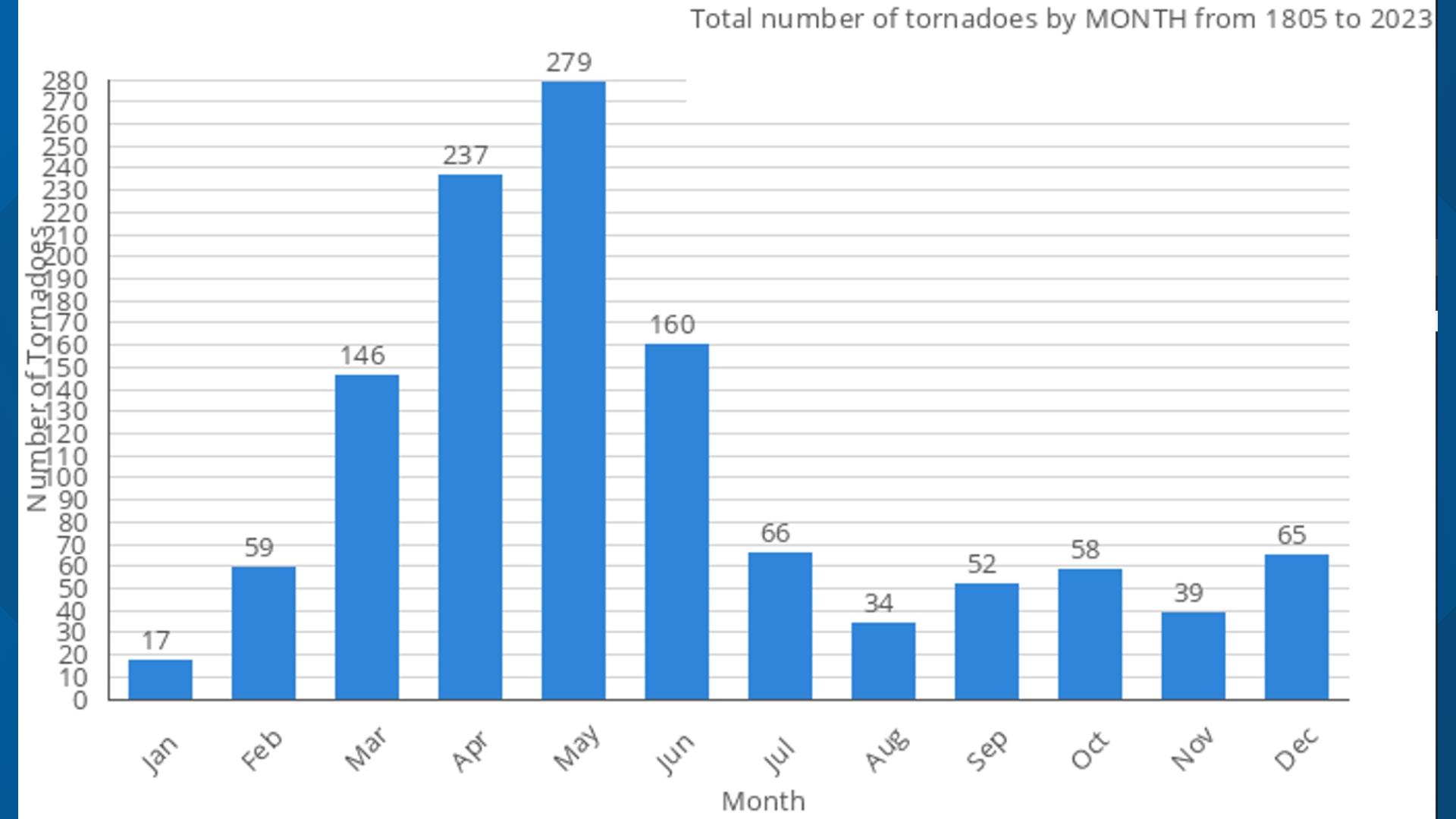 St. Louis tornadoes 2024: 4th highest tornado count in history | ksdk.com