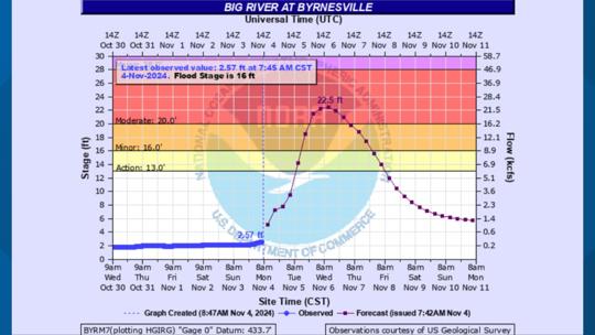 St. Louis flood warnings: Communities urged to take action now | ksdk.com