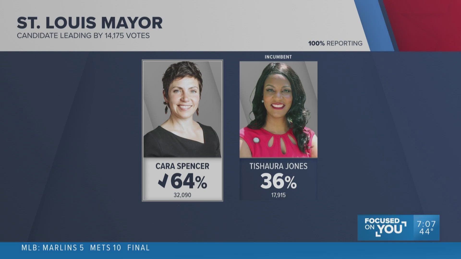 Missouri election results recap: Spencer defeats Jones, St. Louis ...