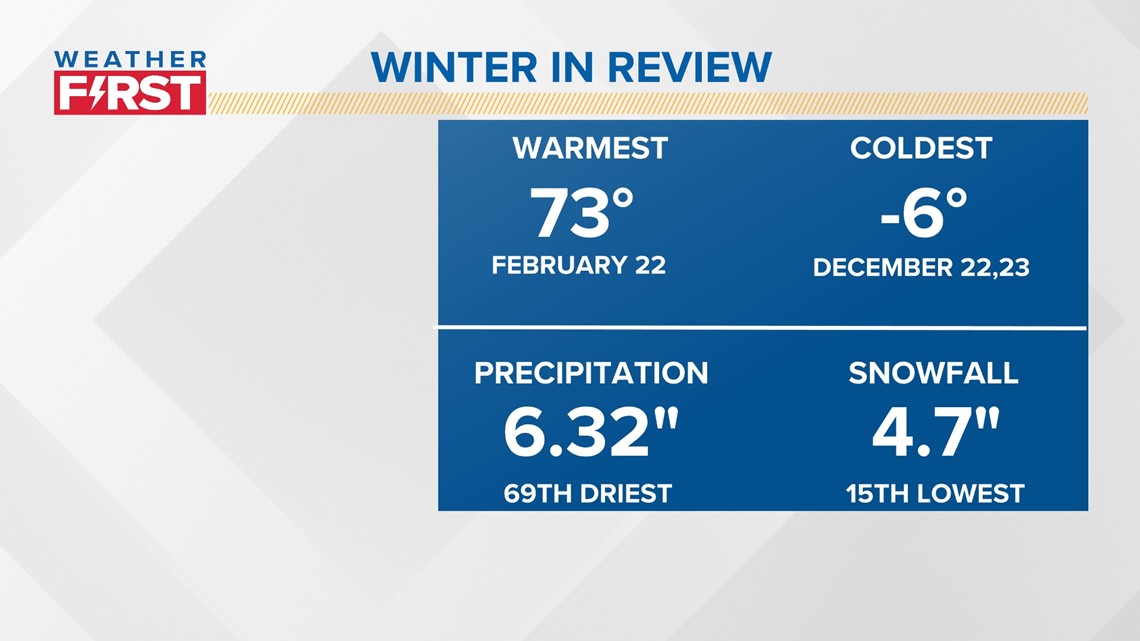 St. Louis weather forecast: Warm winter ends, spring begins | ksdk.com