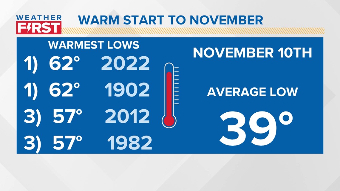 St. Louis forecast: Record warm temps, cold on the way | ksdk.com
