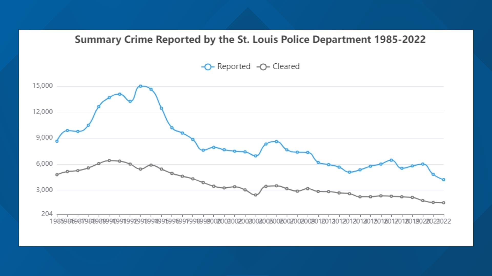 Data shows crime is down in St. Louis | ksdk.com
