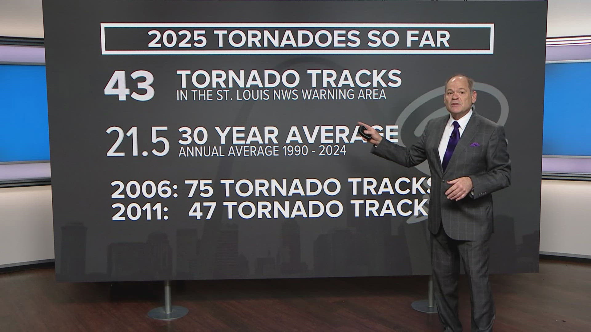 St. Louis tornadoes are far above average in severity, frequency for 2025 | ksdk.com