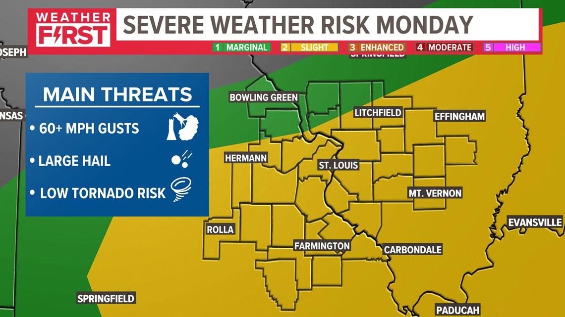Severe threat winds down now, another round of storms overnight | ksdk.com