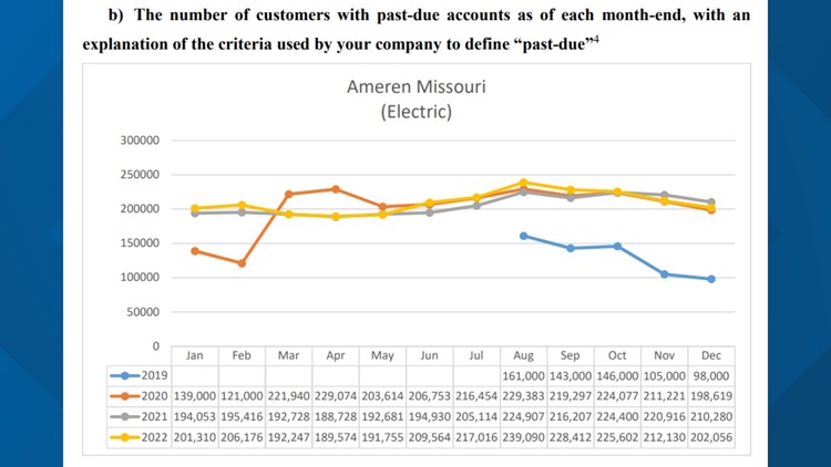 Ameren says +200,000 Missourians are behind on their bills | ksdk.com