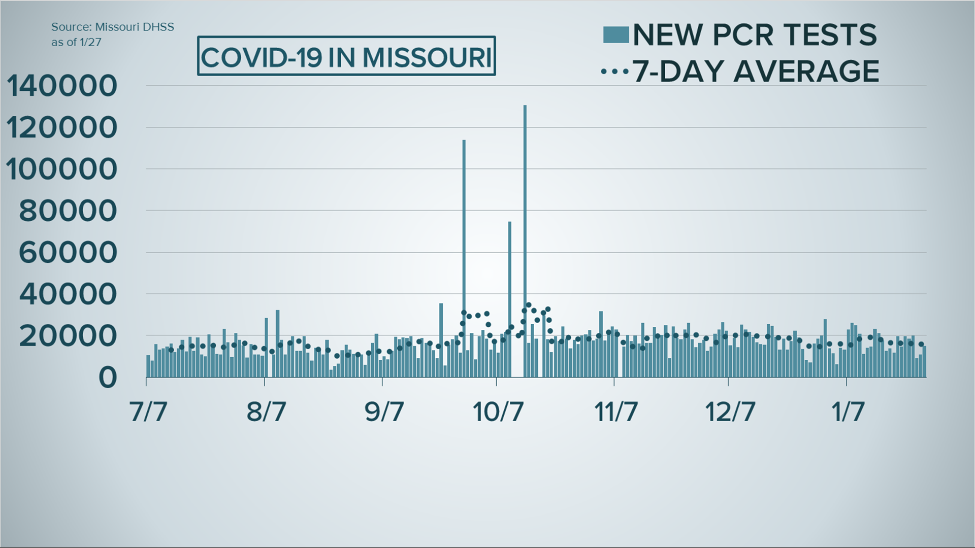 St. Louis COVID-19 hospitalization average drops 19 days in a row ...