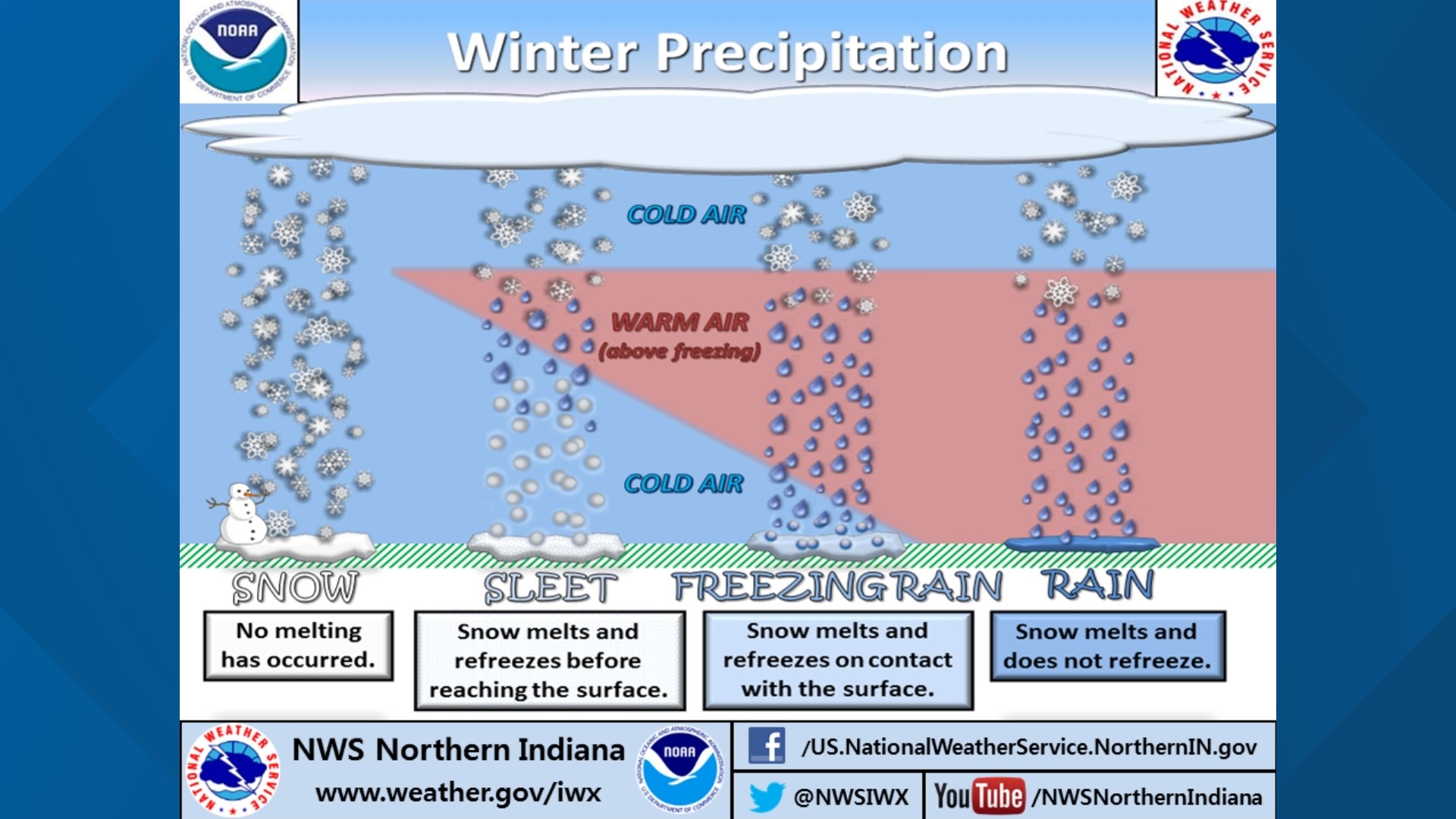 Winter 101: What's the difference between snow, sleet and freezing rain ...