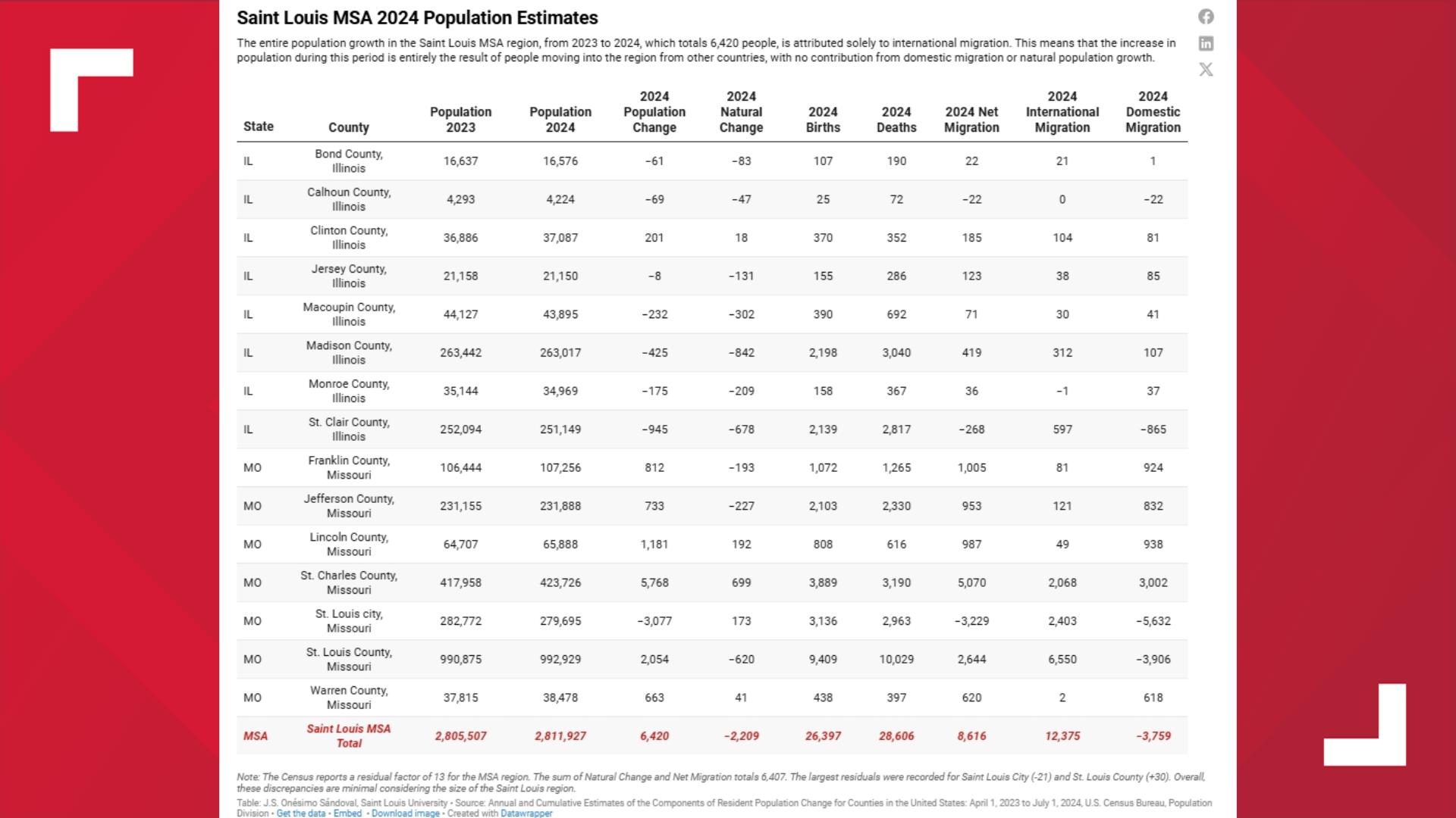 Major factor in St. Louis region's population growth in 2024 ...