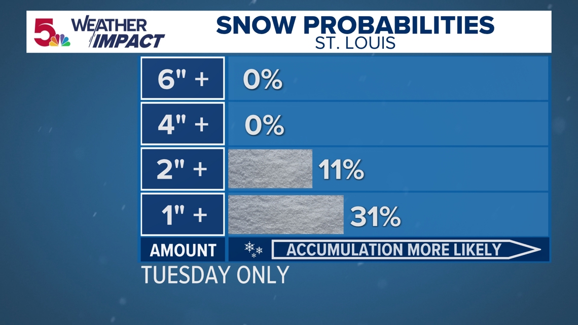 St. Louis snow to hit next week, but how much will fall? | ksdk.com