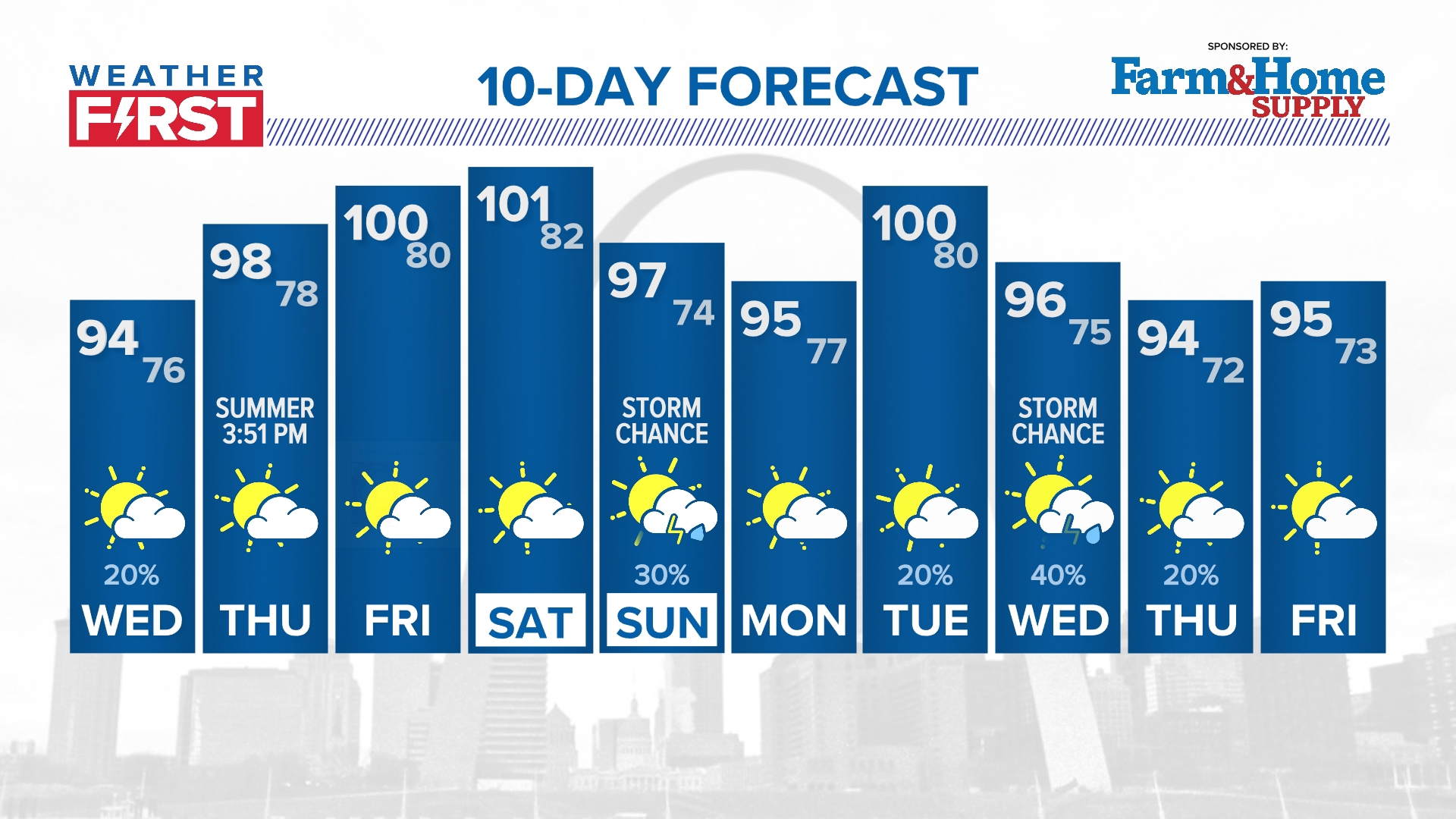 Impressive stretch of heat settles in for the foreseeable future | ksdk.com