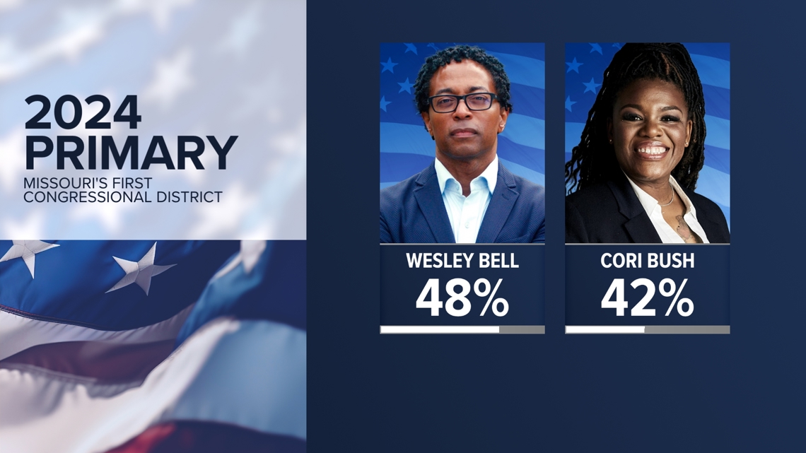New poll shows Wesley Bell pulling ahead of Cori Bush | ksdk.com