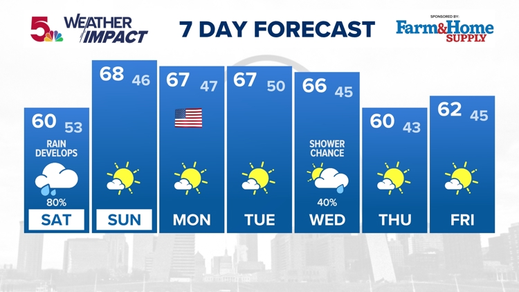 10-Day Weather Forecast | St. Louis, Missouri | ksdk.com