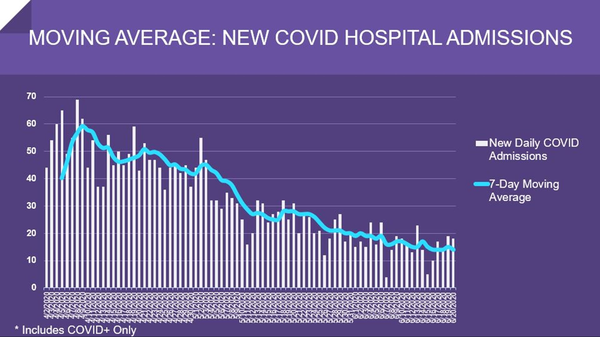 St. Louis COVID-19 task force reports average decrease again | ksdk.com