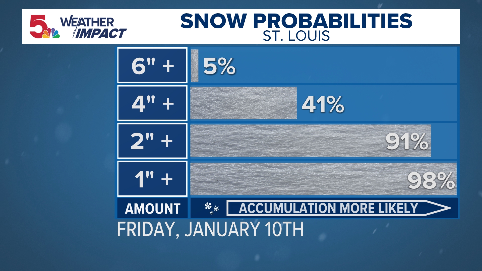 Weather Impact Alert for Friday with a round of light snow expected in St. Louis | ksdk.com