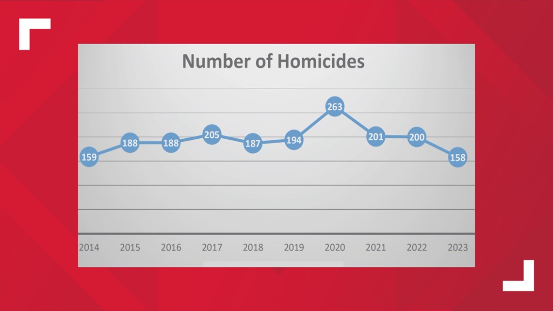 Mayor touts 10-year low for homicides in St. Louis; researchers ...