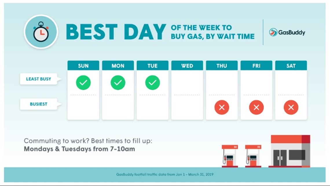 The best day and time to get the cheapest gas is... | ksdk.com