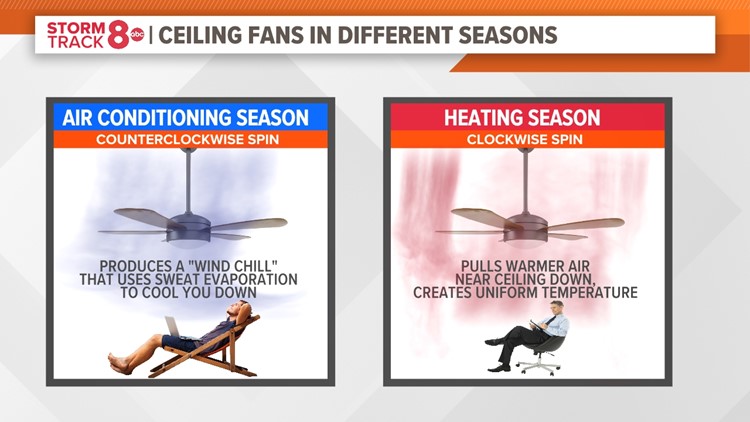 Flip your ceiling fan's winter switch to save money on heating | ksdk.com