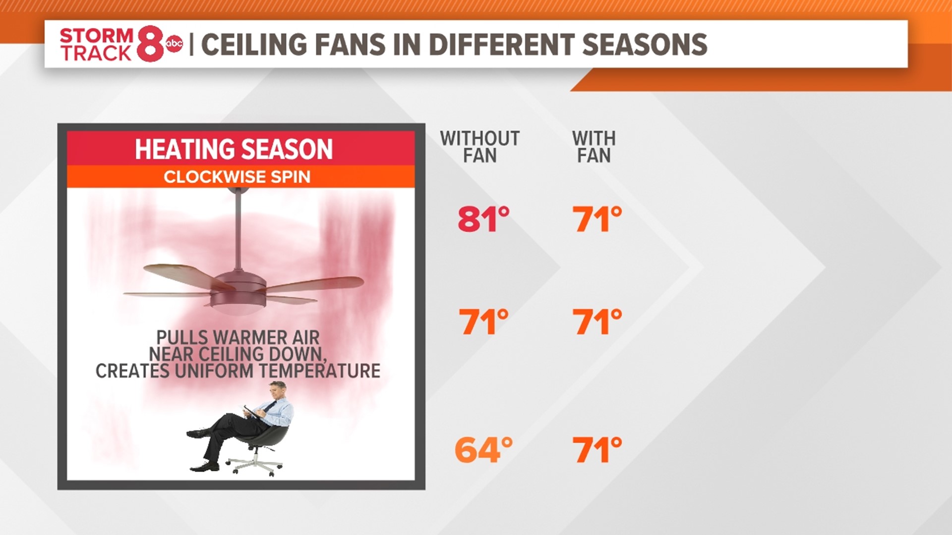Flip your ceiling fan's winter switch to save money on heating | ksdk.com